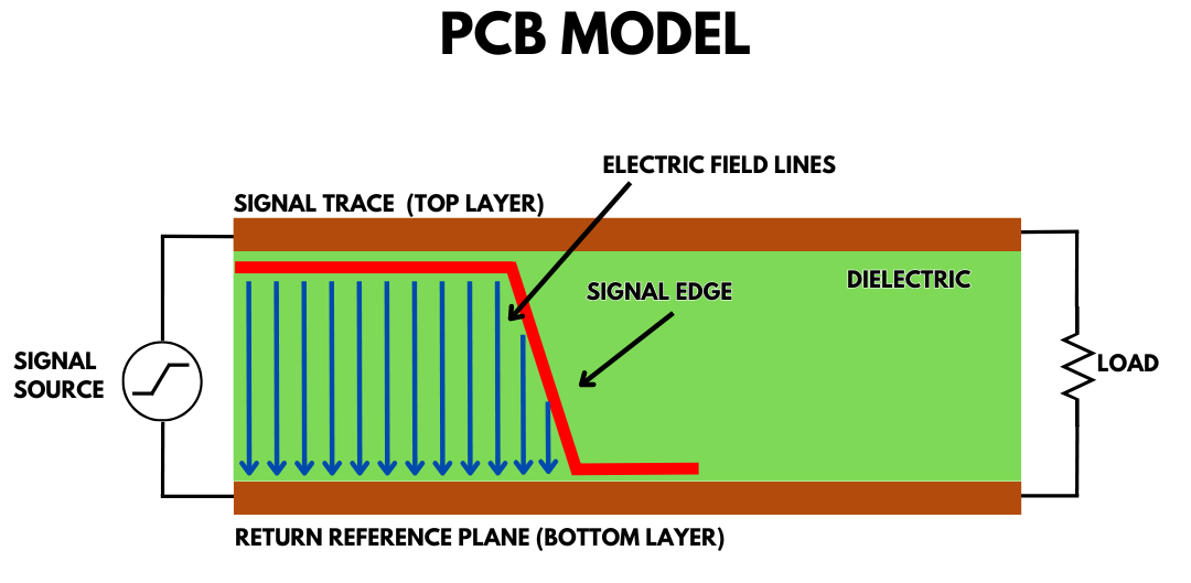 Mastering EMI Control in PCB Design: How Signals Propagate in a PCB | Altium
